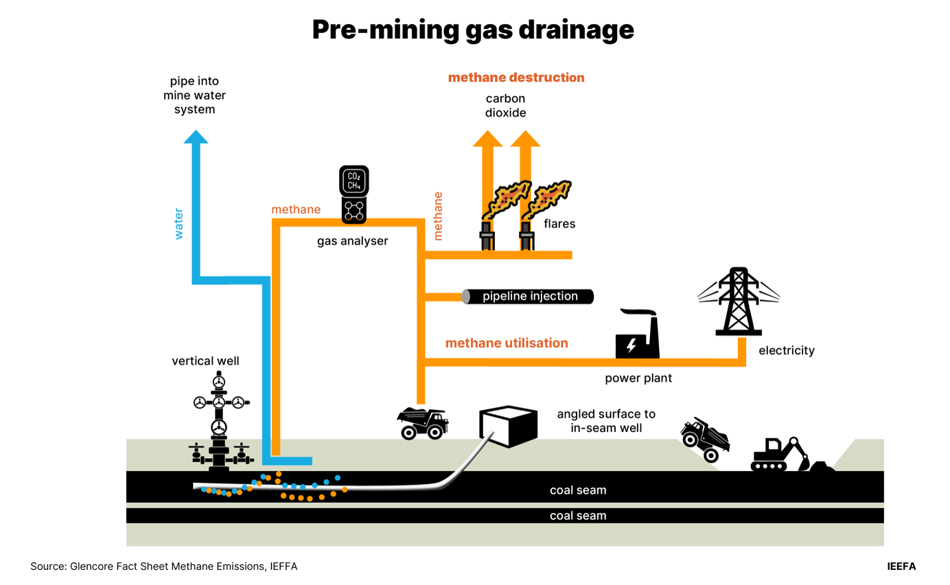 Growth in Australian open-cut coalmining raises urgency of methane abatement | IEEFA